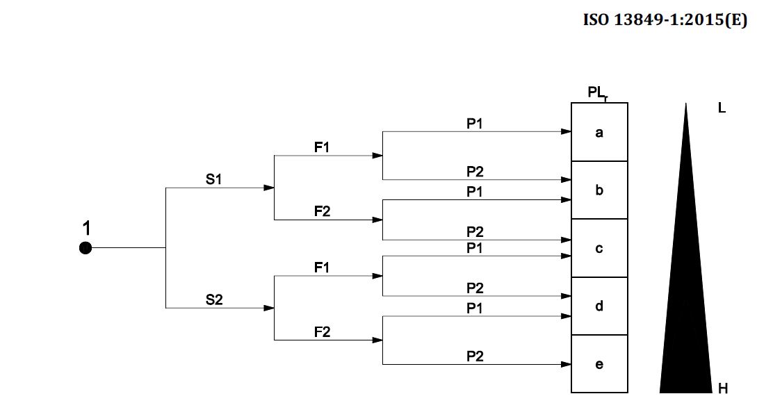 betawi punya gaye: Pengenalan ISO 13849-1 : 2015 (Safety of Machinery ...