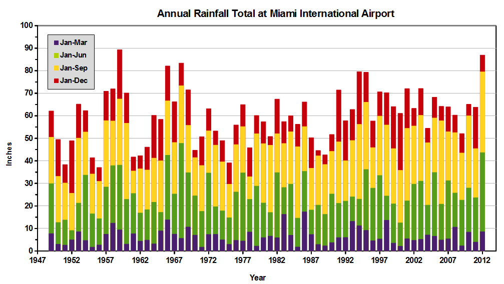 Tropical Atlantic Update: Second Rainiest Year for Miami