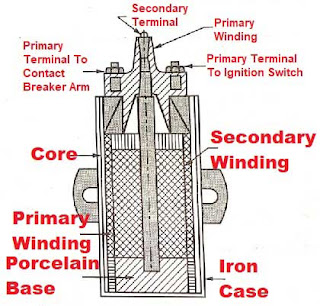 What is Ignition Coil? How does it works in vehicle ignition system ...