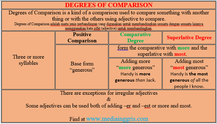 English Grammar, Degrees of Comparison - List of Adjectives and Adverbs ...