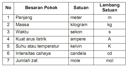 Besaran dan Pengukuran - Pembelajaran IPA SMP