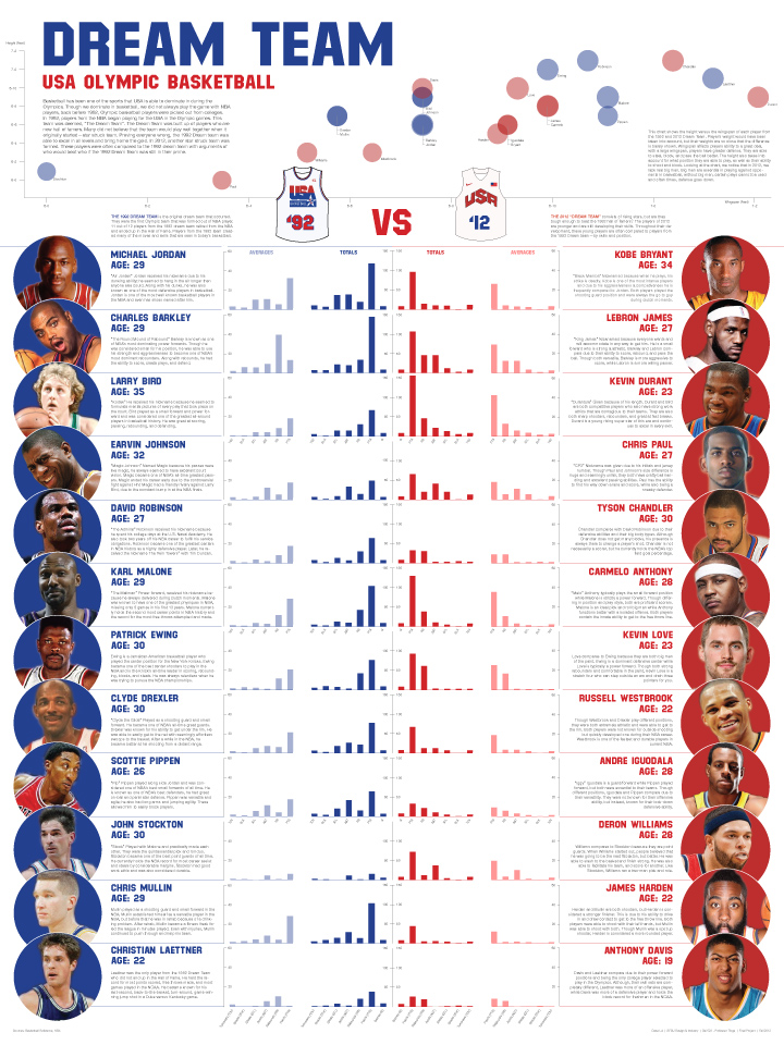 DES523 SFSU: Data Visualization: Data visualization posters Fall 2012 class