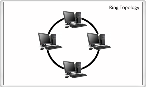 What is Computer Networking: Ring topology.