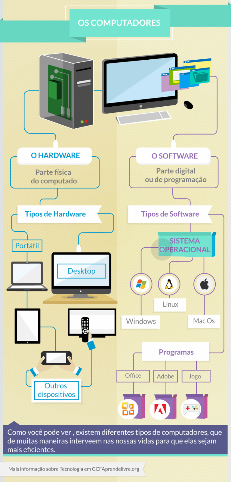 Aluno de MSI - Student MSi: Diferenças entre software e hardware