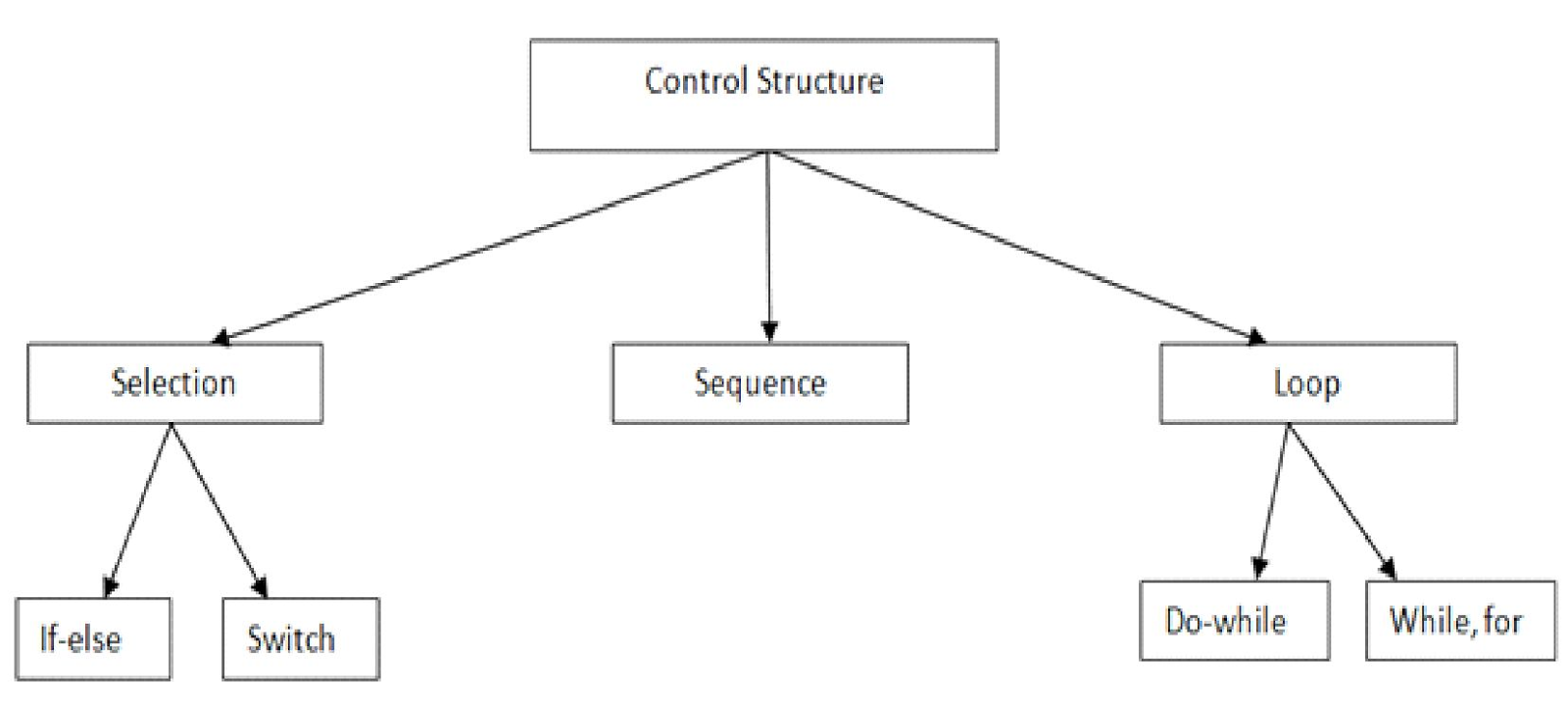 Complete C Basic Notes Tokens Expression And Control Structures