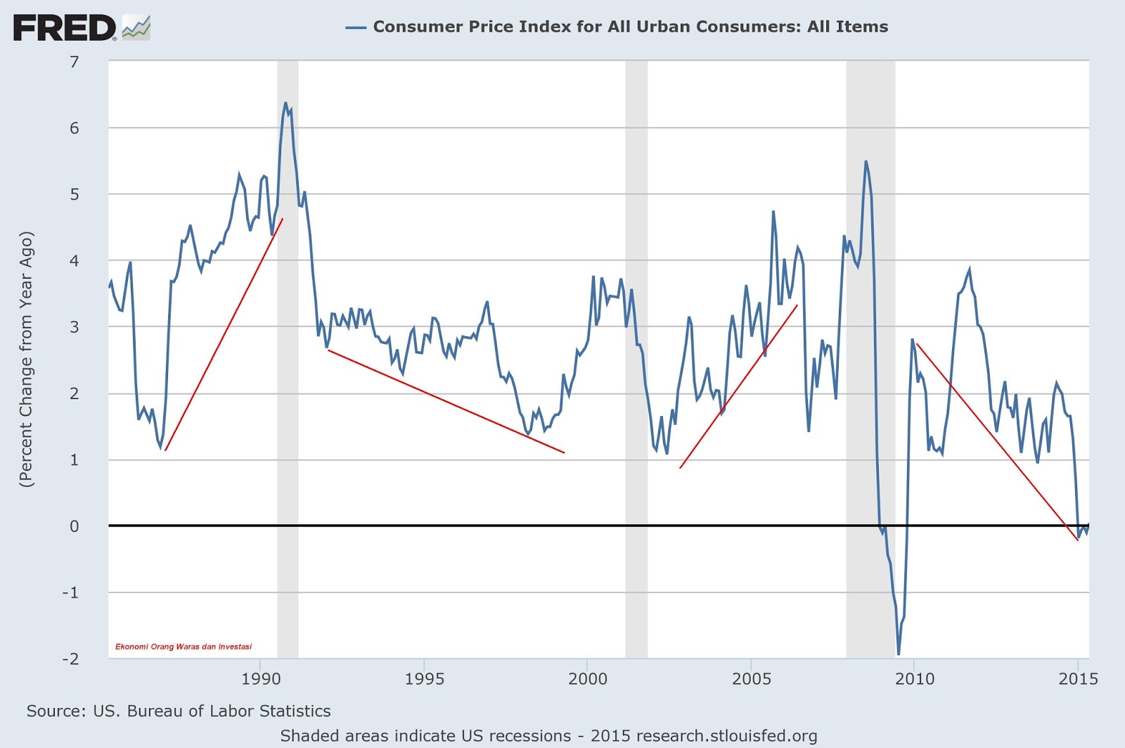 Ekonomi Orang Waras dan Investasi: Deflasi atau Inflasi? (1): Fakta