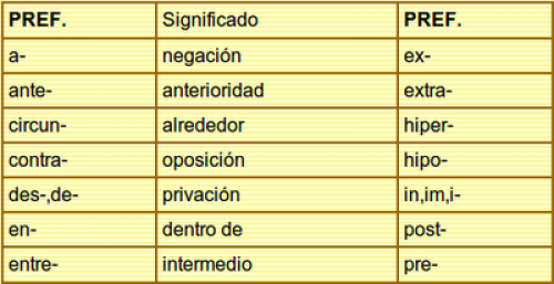 Maestro San Blas: Los prefijos