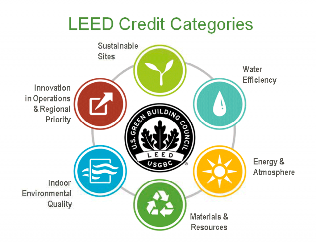 LEED Certification বা গ্রীন ফেক্টরির বানানোর প্রসেস - Textile Lab ...