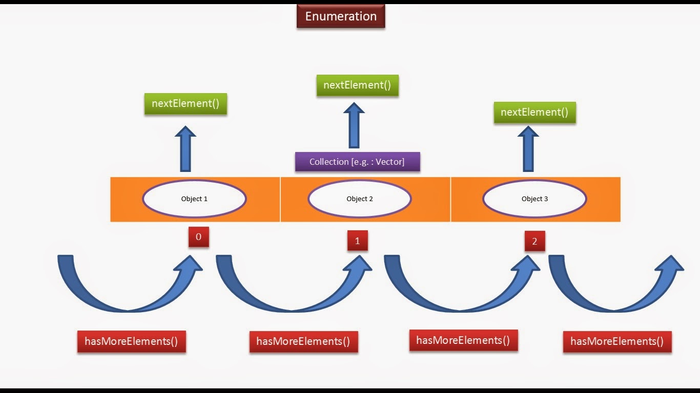 Java Ee Java Collection Framework Enumeration