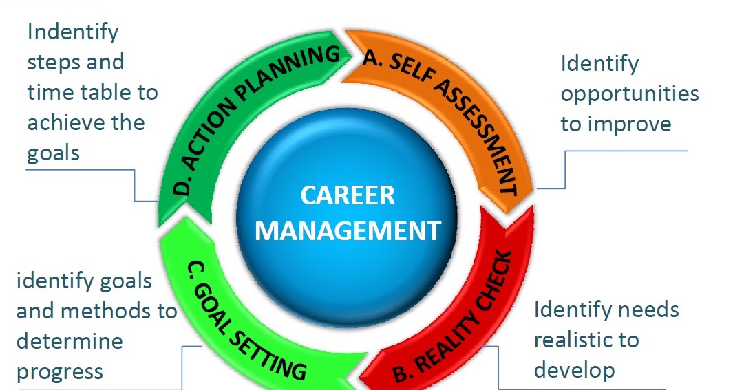 MSDM123.com: MIND MAP MANAJEMEN KARIR