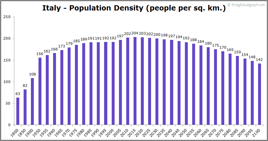 Italy Population Graph 2022