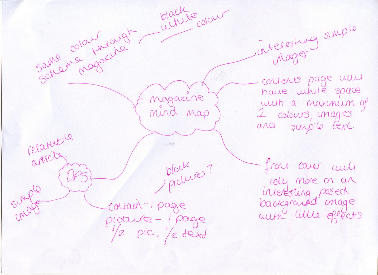 Emilia Bradshaw Media Studies: Magazine Mind Map