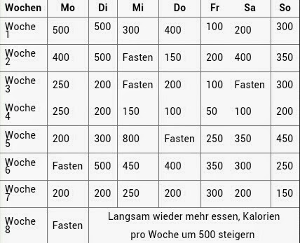 Über die ABC-Diät | Der Weg zum Traumkörper