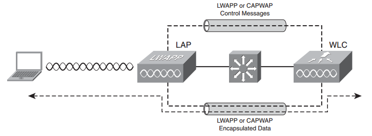 Sc Labs Networking Notes Ccna Rs Ccna Sec Ccnp Rs Vmware Ccnp Switch Wireless Lans