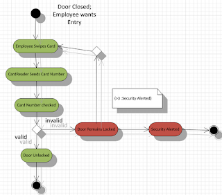 ITC Resources: Activity Diagrams