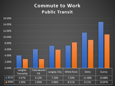 The South Fraser Blog: South of Fraser transit mode share growing ...
