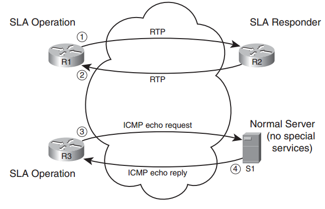 Sc Labs Networking Notes Ccna R S Ccna Sec Ccnp R S Vmware Ccnp Route Path Control