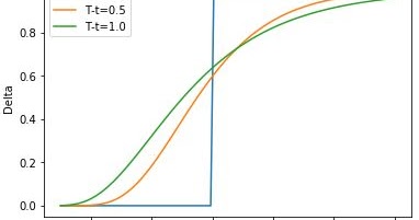 Black-Scholes formula and greeks: Python implementation