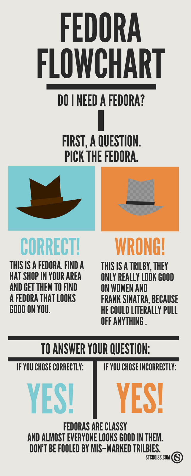 -=Save the Croissants=-: Fedora Flowchart
