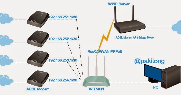 How-To TP-LINK WR740N Openwrt MultiWAN