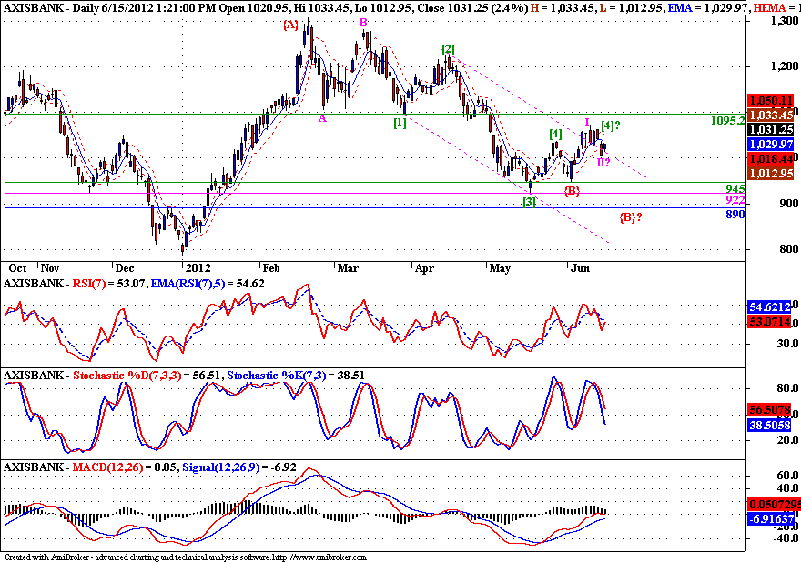 Axisbank - Elliott Wave Analysis - Dean Market Profile