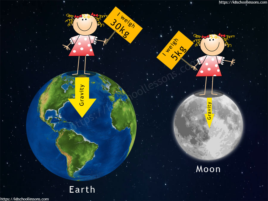 Gravity for Kids | What is Gravity? | Physics for Kids