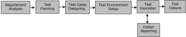 Everything about STLC (Software Testing Life cycle) - Software Quality Hub