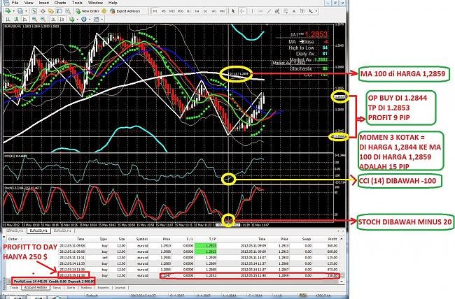 Strategi 3 kotak beserta rumus pengembangannya ~ Forex Strategy