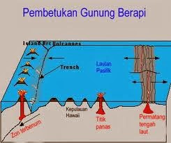 PROSES PEMBENTUKAN DAN TABURAN BENTUK MUKA BUMI - PEMBENTUKAN GUNUNG ...