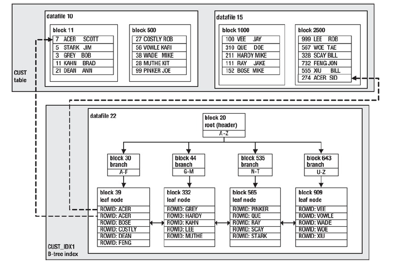 Dbakeeda How To Create B Tree Index And How It Works