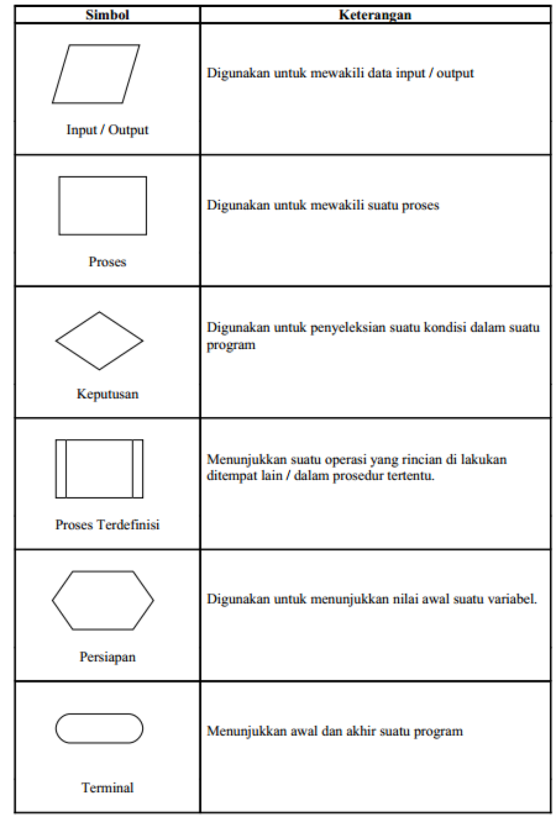 Pedoman-pedoman dalam Membuat Flowchart | Justblog