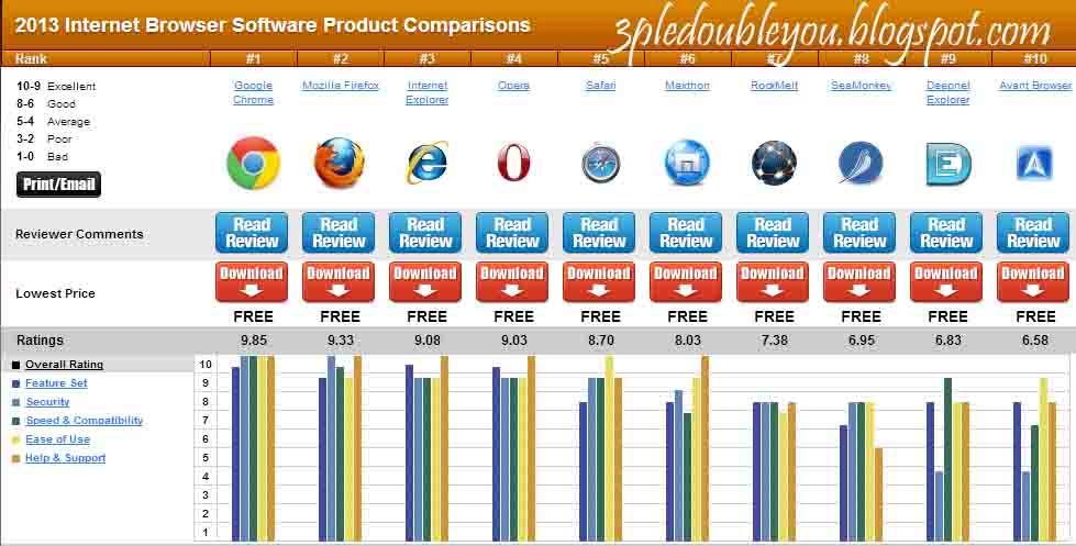 CRISTAL PROGRAMMING WORLD: Daftar 10 Internet Browser Software Terbaik 2013