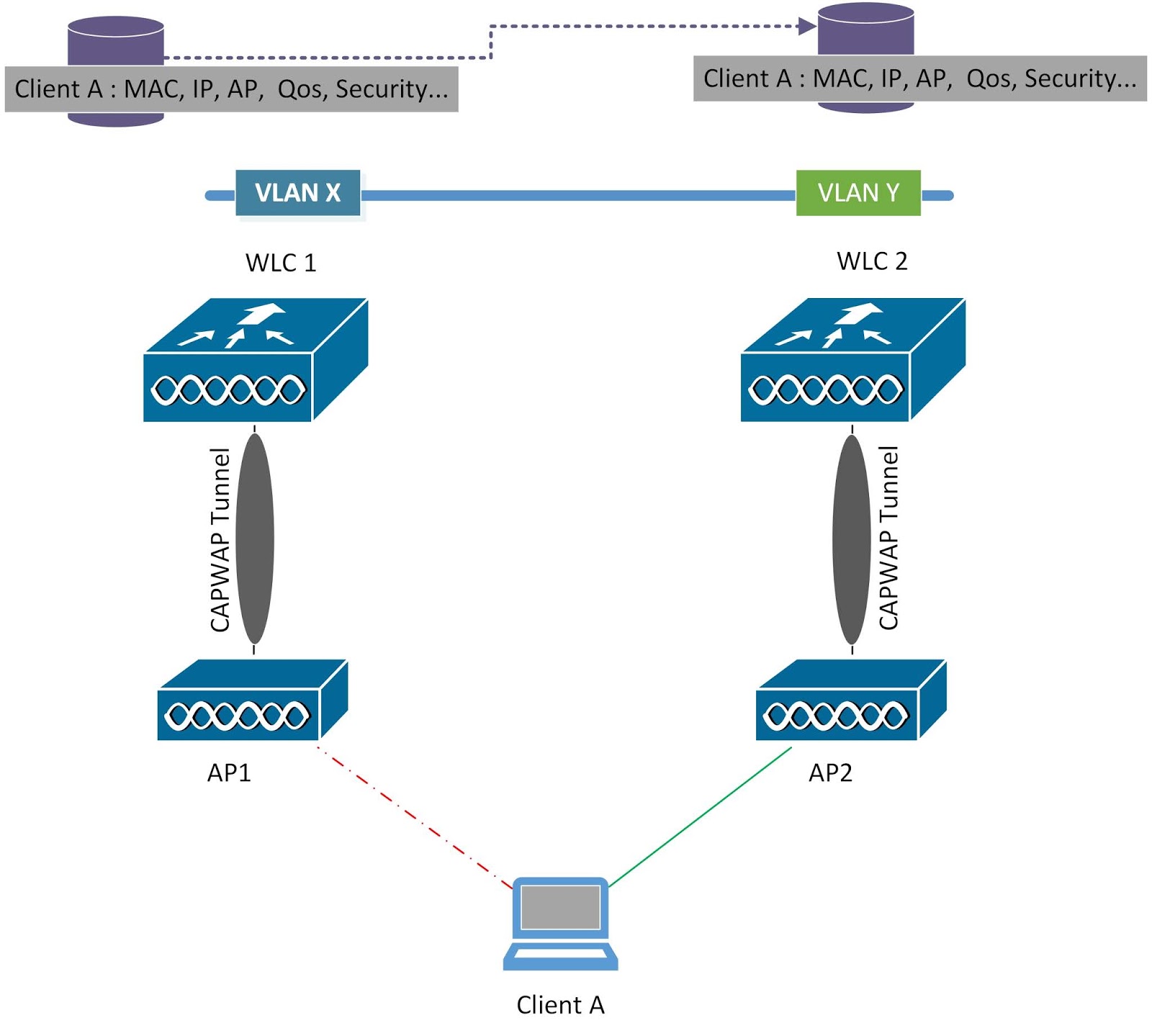 Tech House For Network Notes: Roaming in WLC