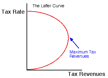 Blossom's AP Macroeconomics Blog: Supply Side Economics
