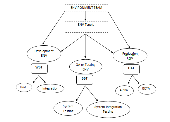Software development engineering and testing: Environment types (teams ...