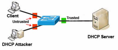 Sreekumar Blog: DHCP Snooping Explained