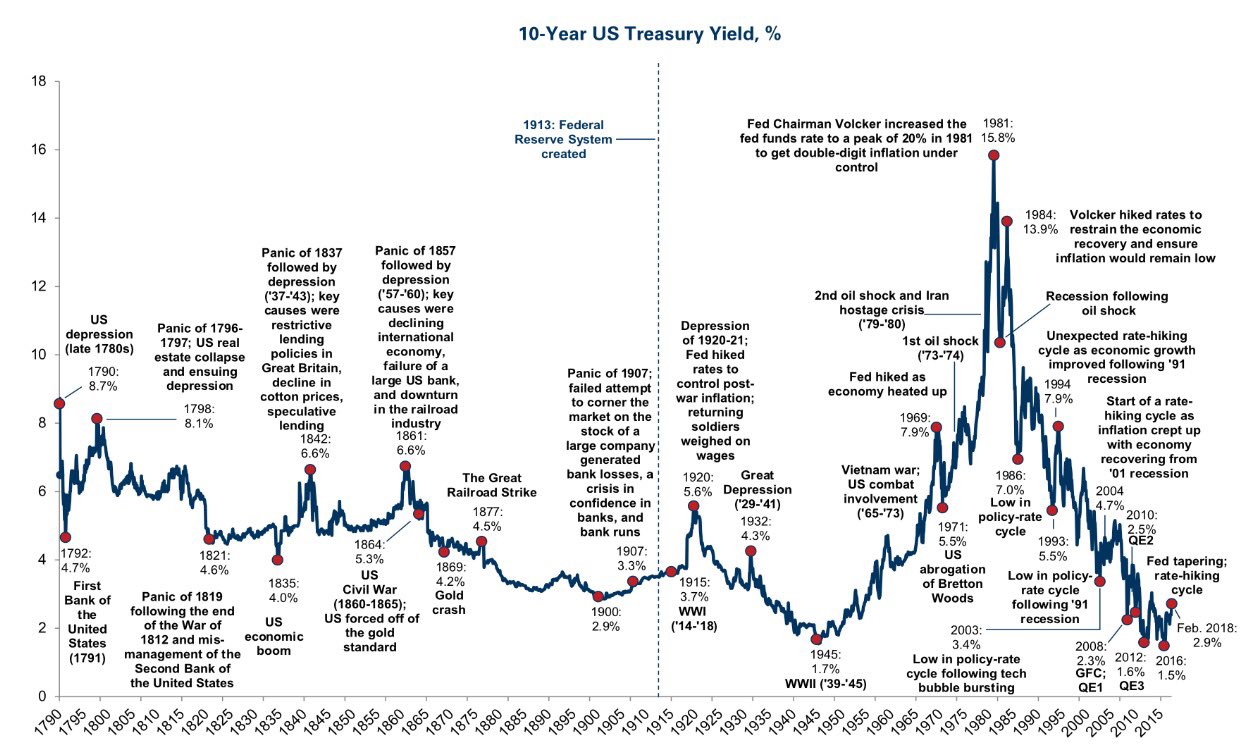 True Economics: 30/7/18: Annotated History of the U.S. Treasury Yield Curve