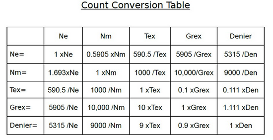Yarn Count Conversion Calculation - Textile Calculation