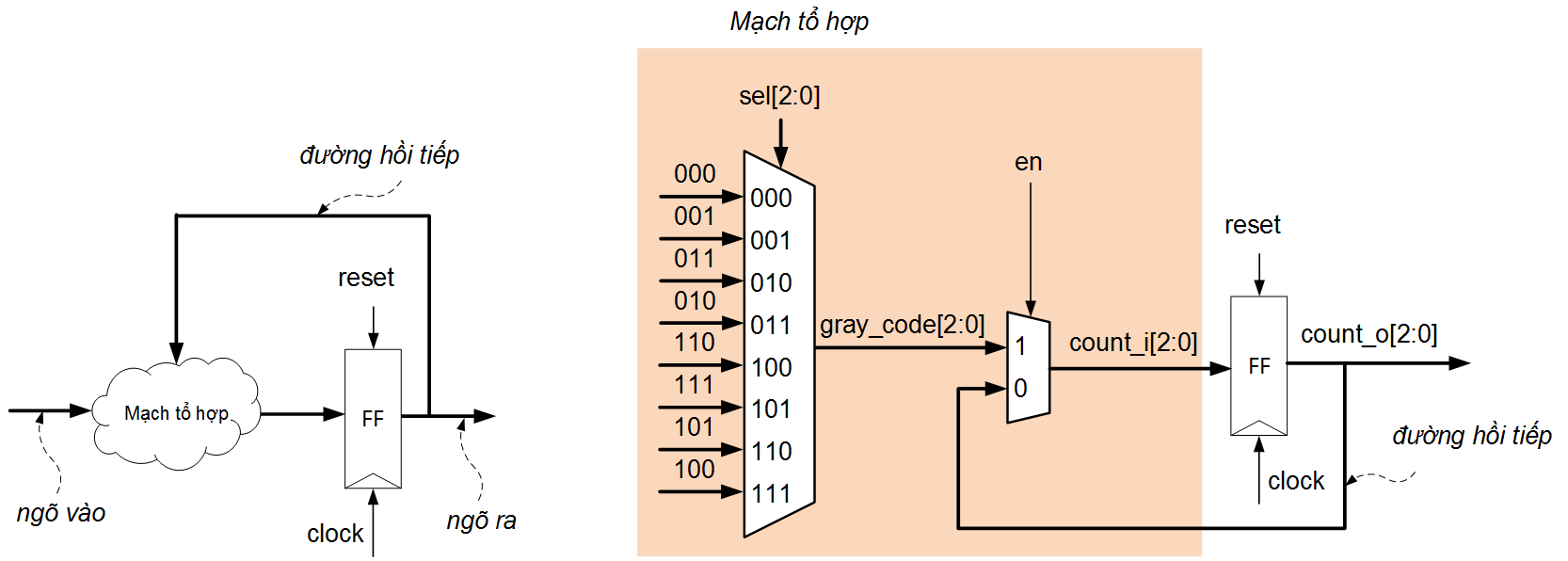 [Verilog] Làm thế nào để mô tả mạch tuần tự đồng bộ dùng Flip-Flop bằng ...