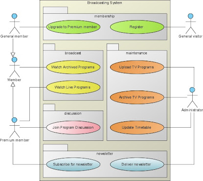 UML Use Case Diagram | Computer Science