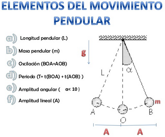 FISICA II: Pendulo Simple