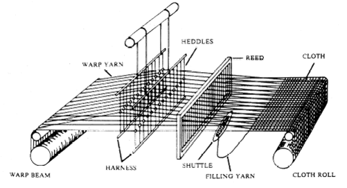 Design Menu: Basic textile science