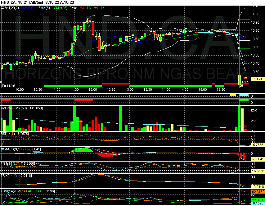 Canadian Stocks Trader: Trading Charts Intraday and Long Charts