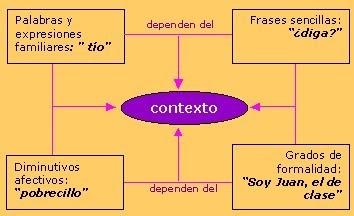 Los textos dialogados ~ Positivo