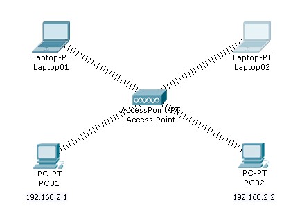 Router Cisco: MenghubungKan PC Dan Laptop Ke Access point/ Wirelles