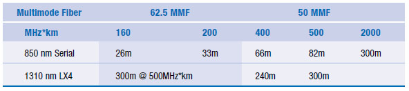 The Trench: 10 Gigabit Ethernet Fiber Optic Technology Overview