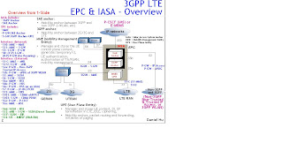 Welcome to Daniel's Blogger in Google: LTE - EPC Overview (Study Note)