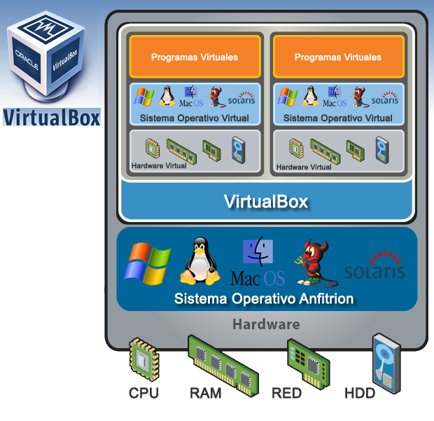Sistemas Operativos UTS: Diagramas: Funcionamiento de Oracle VirtualBox