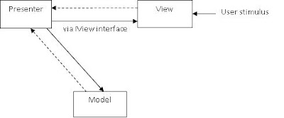 The Spot: Tom’s Patterns Cheat Sheet, Part 3 – Model View Presenter