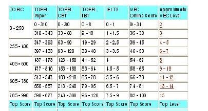 TOEFL Equivalency Table ToEIC, ToEFL, IELTS Score, 50% OFF